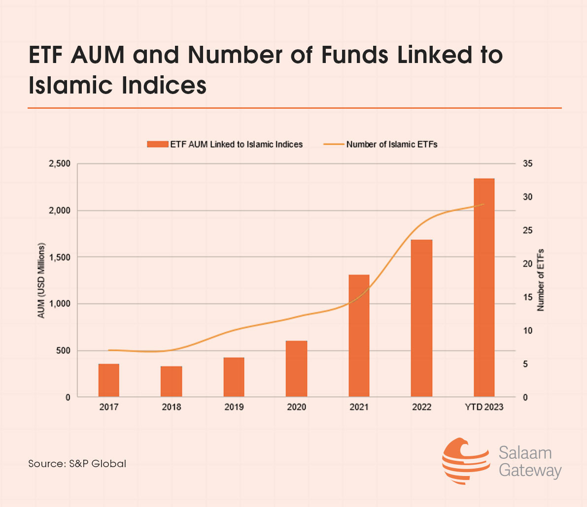 Islamic ETFs find favour among investors, though growth challenges persist | Salaam Gateway ...